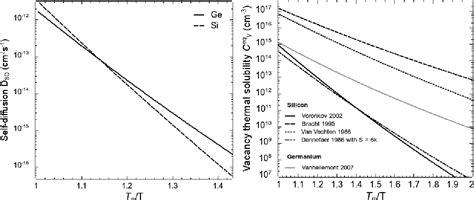Figure 1 From Intrinsic Point Defect Properties And Engineering In Silicon And Germanium