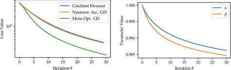 Optimizing Optimizers Regret Optimal Gradient Descent Algorithms