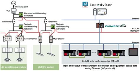 Energy Saving Support Mitsubishi Electric Factory Automation Emea