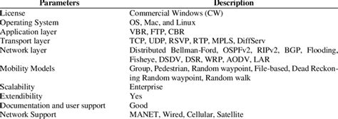 Simulation Parameters In General For Qualnet Download Scientific Diagram