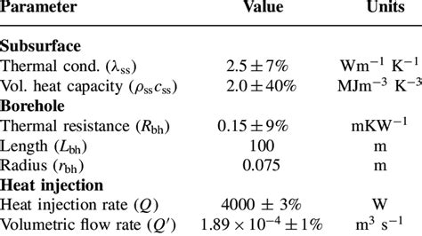 Parameters For The Base Case Scenario And Measurement Errors Download Scientific Diagram