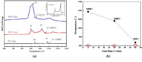 Figure 3 From Effect Of Cooling Rate On Phase And Crystal Morphology Transitions Of Cao Sio2