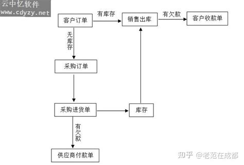 Erp、sap和mes是现代企业管理中经常提到的三个概念 知乎