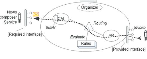 Message Routing And Contract Evaluation Download Scientific Diagram