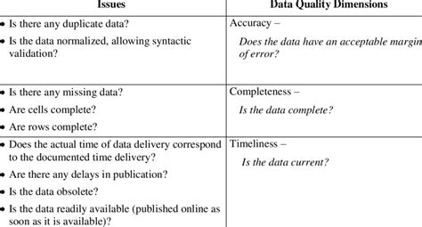 Data Quality Aspects Related Issues Download Table