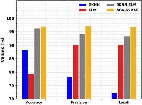 Comparative Analysis Of The Aoa Ssdae System With Other Methods