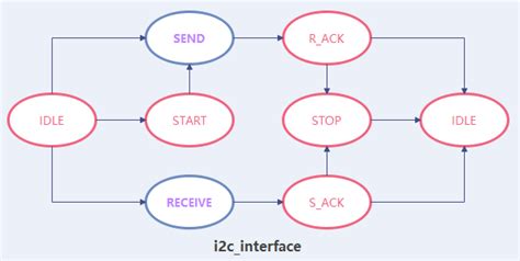 Fpga实验记录五：i2c读取aht10温湿度传感器verilog I2c 温度传感器 Csdn博客