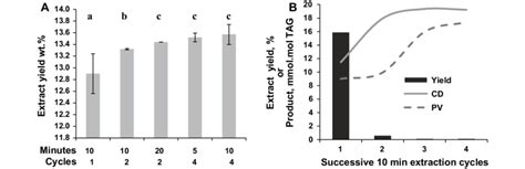 Effects Of Static Extraction Time And Numbers Of Extraction Cycles On