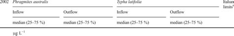 Concentrations Of The Chemical Parameters In The Inflow And Outflow