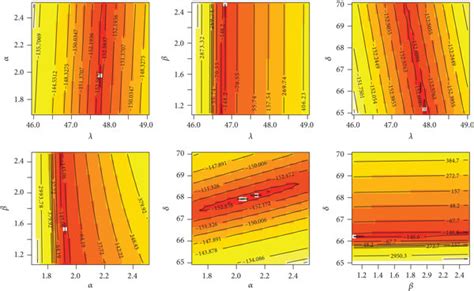 Contour Plot For Log Likelihood For Covid 19 Data Of Saudi Arabia