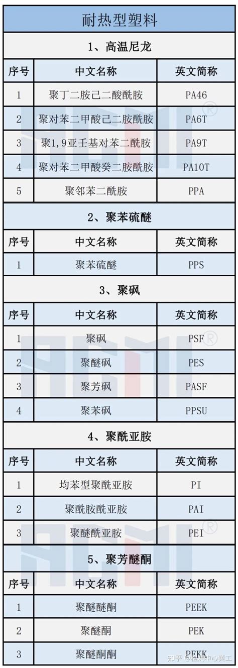 一文汇总化工新材料分类及英文简称 知乎