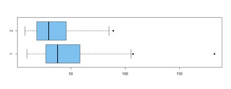 Hypothesis Testing Statistical Test For One Quantitative And One Categorical Variable Cross