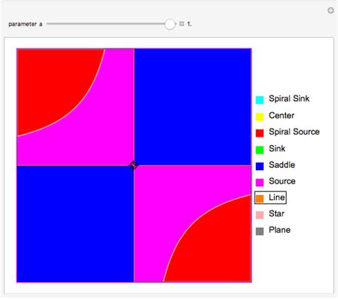Trace Determinant Plane Wolfram Demonstrations Project