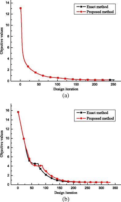 Convergence Curve For The Objective Function Of A 2d Cantilever Beam Download Scientific