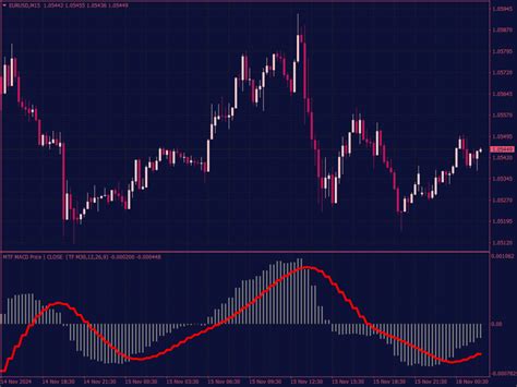 Mtf Macd Indicator For Mt4 ⋆ Great Mt4 Indicators Mq4 Or Ex4 ⋆ Best