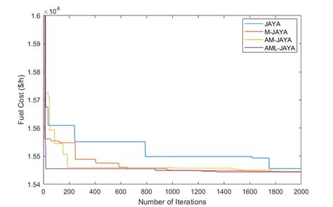 Convergence Characteristic For Case 3 With 6 Units System Download