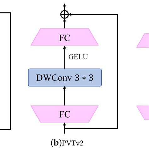 Comparison Of Different Feed Forward Networks Fc Denotes Fully