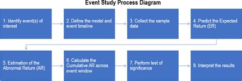 The Process Diagram For Event Study Analysis Download Scientific Diagram