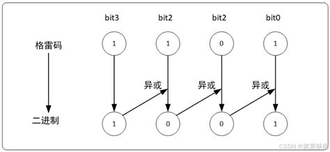 Verilog 实现异步fifo（手撕）异步fifo Verilog Csdn博客