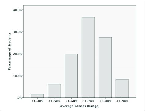 The Average Grades Of The Babes Download Scientific Diagram