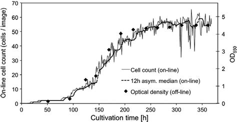 Comparison Of Off Line Cell Density Measurements OD With Data Download Scientific Diagram
