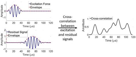 Schematic View Of Cross Correlation Method Download Scientific Diagram