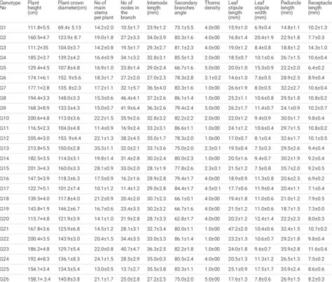 Measured Morphological Characters Mean ± Se Of 26 Damask Rose Genotypes Download Scientific