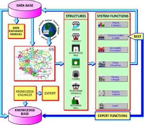 General Scheme Of The Railway Bridge Management System Smok Download Scientific Diagram