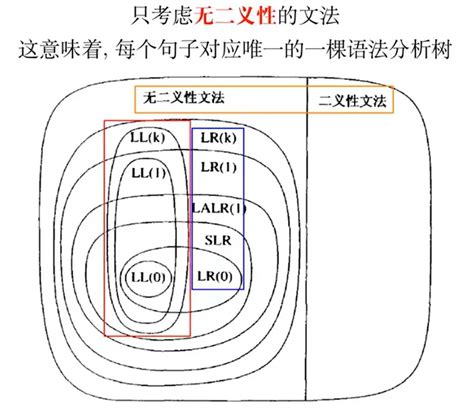 南京大学《编译原理》课程笔记 Yosons Blog