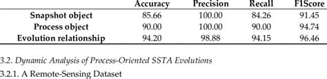 Evaluations Of Snapshot Objects Process Objects And Evolution Download Scientific Diagram