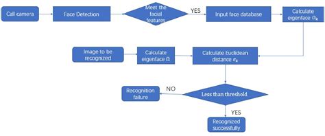 Figure 1 From The Influence Of Image Enhancement Algorithm On Face Recognition System Semantic