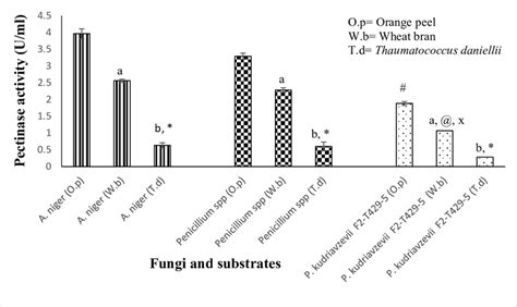 Effect Of Fungi And Substrate Combinations On Pectinase Activity