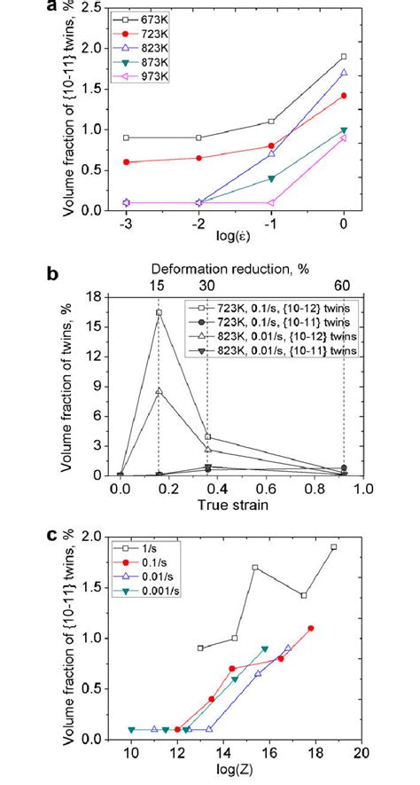 Influence Of Deformation Conditions On Volume Fraction Of Twins A