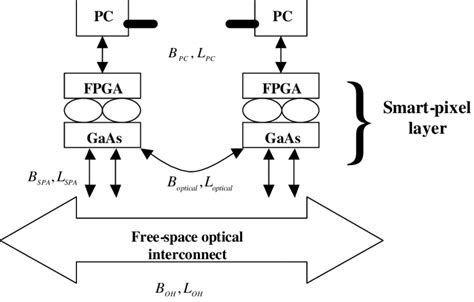 characterisation of inter smart pixel array communication download scientific diagram