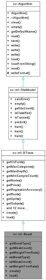 OpenCV Cv Ml Boost Class Reference