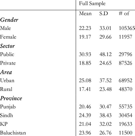 Hourly Wage Distribution By Gender Sector Province And Industry