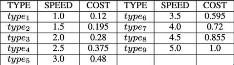 Table 1 From Makespan Driven Workflow Scheduling In Clouds Using Immune Based Pso Algorithm