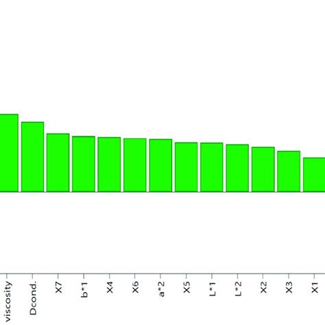 the variable importance to projection vip of the partial least