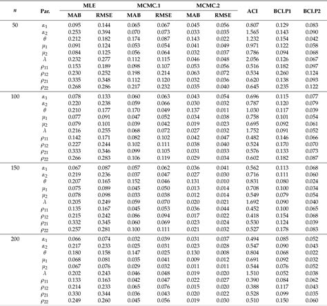Table 4 From Inferences Of A Mixture Bivariate Alpha Power Exponential Model With Engineering