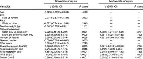 Univariate And Multivariate Linear Regression Analysis Of Baseline And