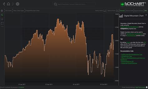 WPF Digital Mountain Chart Fast Native Charts For WPF