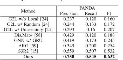 Table Ii From Toward Grouping In Large Scenes With Occlusion Aware Spatiotemporal Transformers