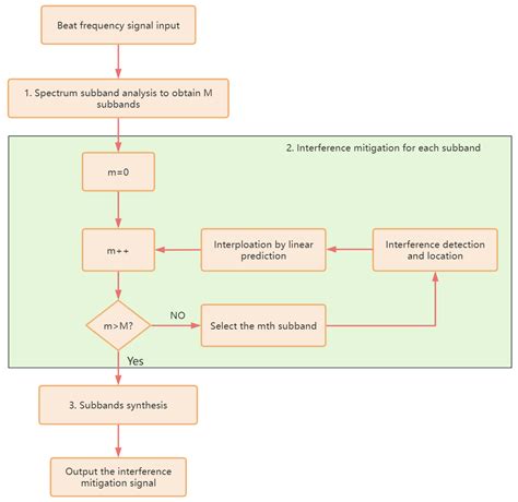 Mitigation Of Millimeter Wave Radar Mutual Interference Using Spectrum Sub Band Analysis And