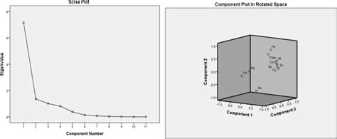 Principal Component Analysis Of Heavy Metals By Scree Plot And