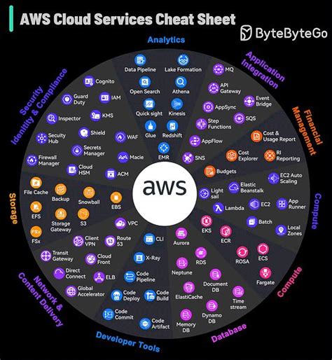 Aws Cloud Services Cheat Sheet Cloud Services Cloud Computing
