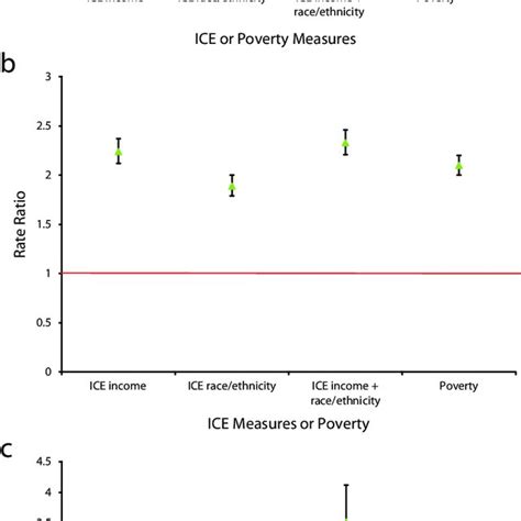 Rate Ratio For Census Tract Level Deprivation Q1 Vs Privilege Q5
