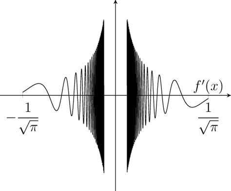 A Partial Graph Of F Note That F Is Unbounded Near The Origin And Download Scientific Diagram