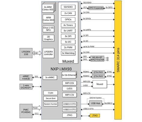 Ronetix Launches Nxp Imx93 Soms In Smarc And Osm L Form Factors Cnx