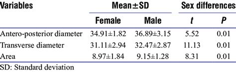 Sex Differences For Variables N Download Scientific Diagram