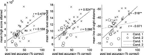 Experiment 1 Posttest Accuracy Plotted Against Game Performance